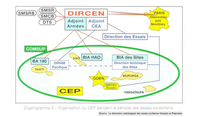 L'organisation du CEP :: Moruroa Mémorial des essais nucléaires français